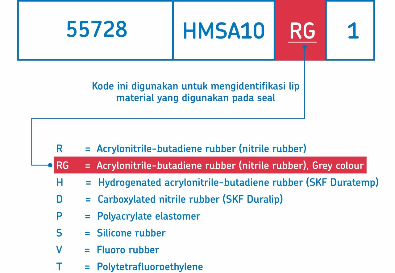 Bagaimana Cara Membaca Penomoran Produk Industrial Shaft Seal - Kogelahar